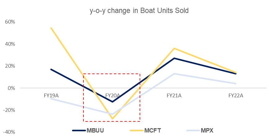 Malibu Boats Stock: Underappreciated And Oversold (NASDAQ:MBUU ...