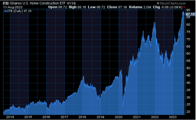 3 Of The Highest-Performing ETFs For The Last 10 Years | Seeking Alpha