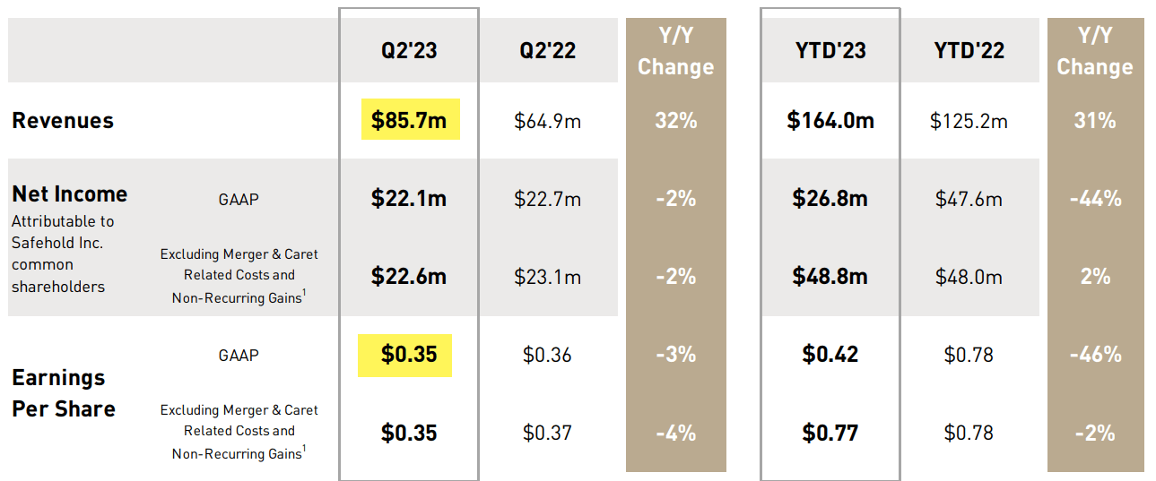 Safehold: Simply Irreplaceable (NYSE:SAFE) | Seeking Alpha