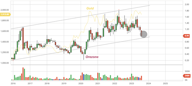 Orezone Gold Appears Undervalued After Recent Selloff, Presenting A ...