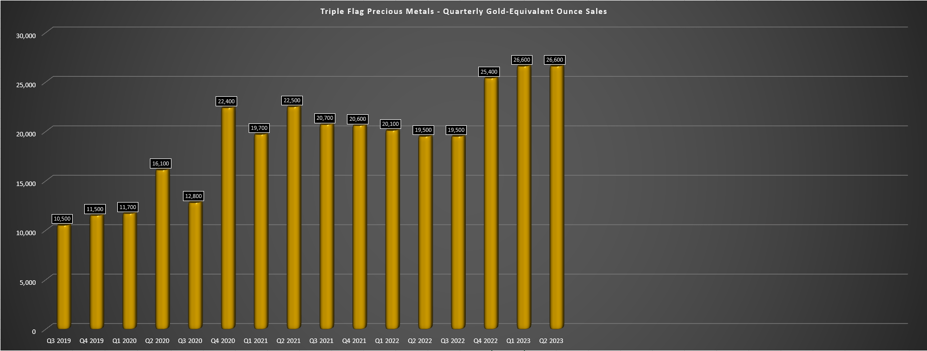 Triple Flag: Another Record Quarter (NYSE:TFPM) | Seeking Alpha