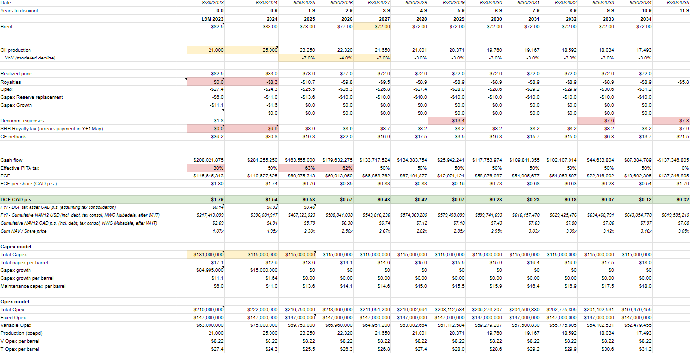 Valeura Energy: Explosive Option On Oil As Its Journey Unfolds (TSX:VLE ...