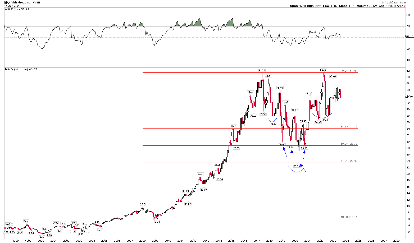 Altria Group: A Solid Buy Now (Technical Analysis) (NYSE:MO) | Seeking ...