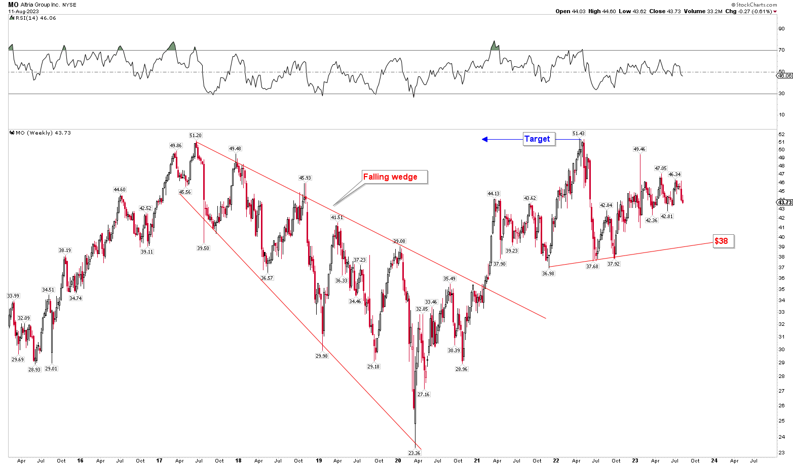 Altria Group: A Solid Buy Now (Technical Analysis) (NYSE:MO) | Seeking ...