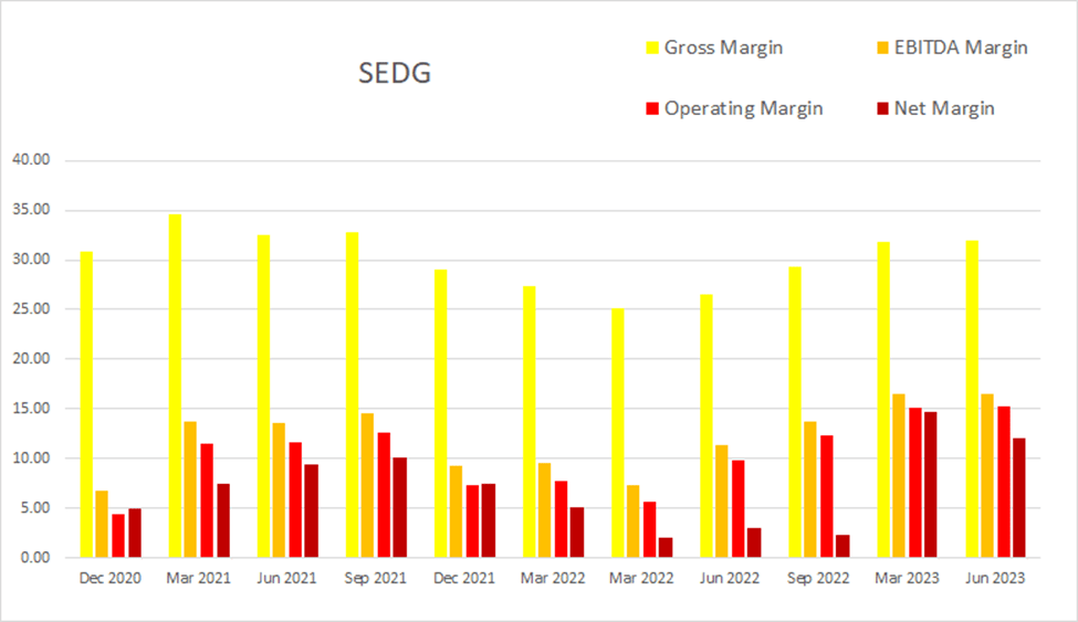 SolarEdge: Eager To Buy The Bottom (NASDAQ:SEDG) | Seeking Alpha