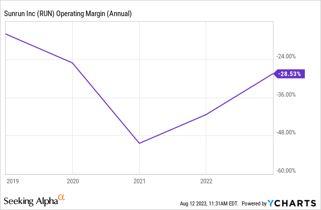 Sunrun Stock: Sprinting Away From This Business Model (NASDAQ:RUN ...