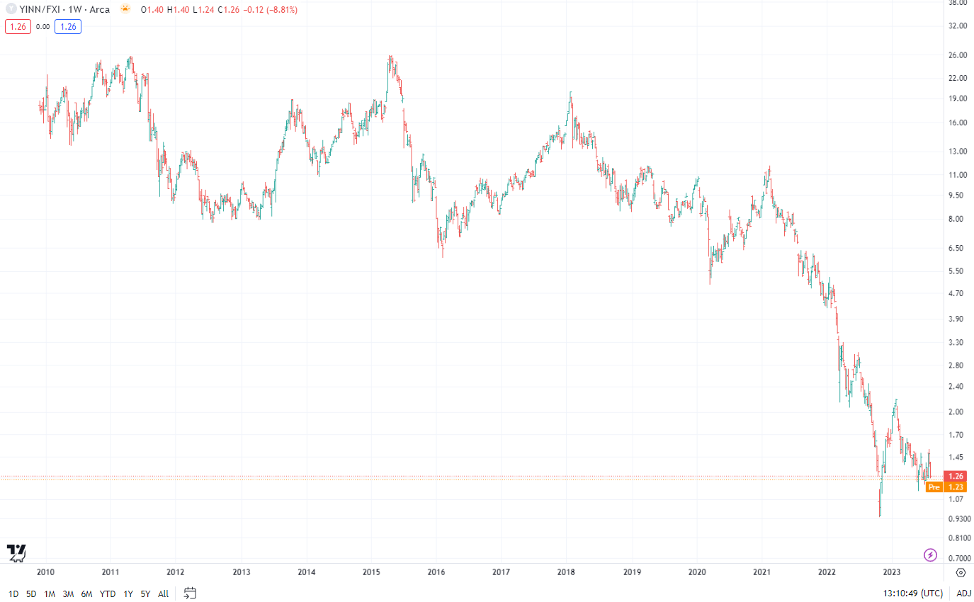 YINN: A Leveraged Flamethrower To A Global Margin Call (NYSEARCA:YINN ...