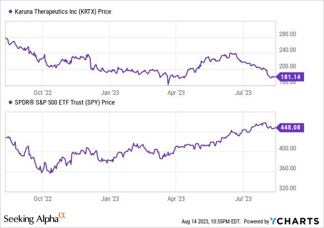 Karuna’s Robust Liquidity Paves Way For KarXT Milestones (Rating ...