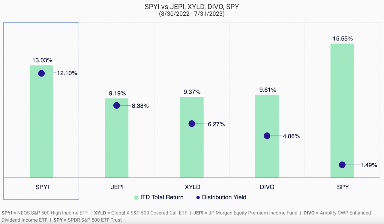 SPYI: Outperforming Both JEPI And XYLD In 2023 | Seeking Alpha