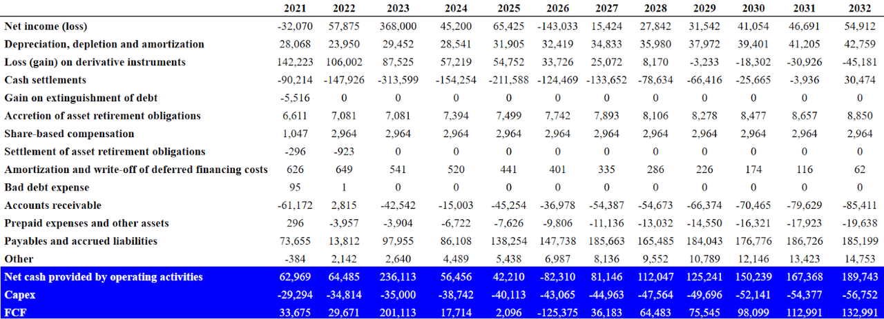 Amplify Energy: Beneficial FCF Guidance May Enhance The Valuation (NYSE ...
