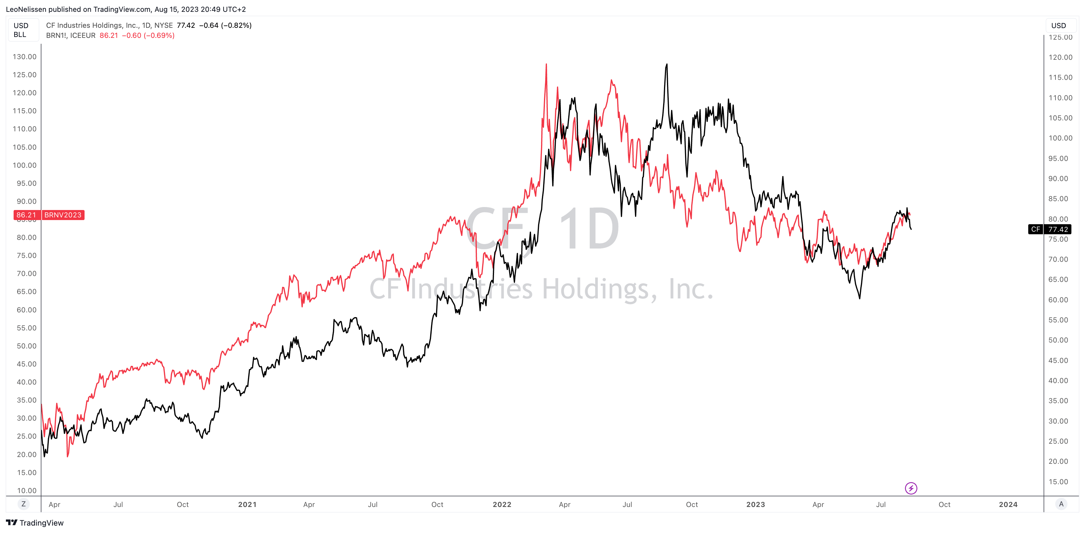 CF Industries Stock: The Bumpy Road To All-Time Highs (NYSE:CF ...