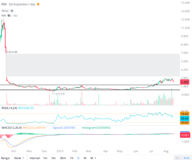 My Favorite AI Stock Idea: Pagaya Technologies (NASDAQ:PGY) | Seeking Alpha