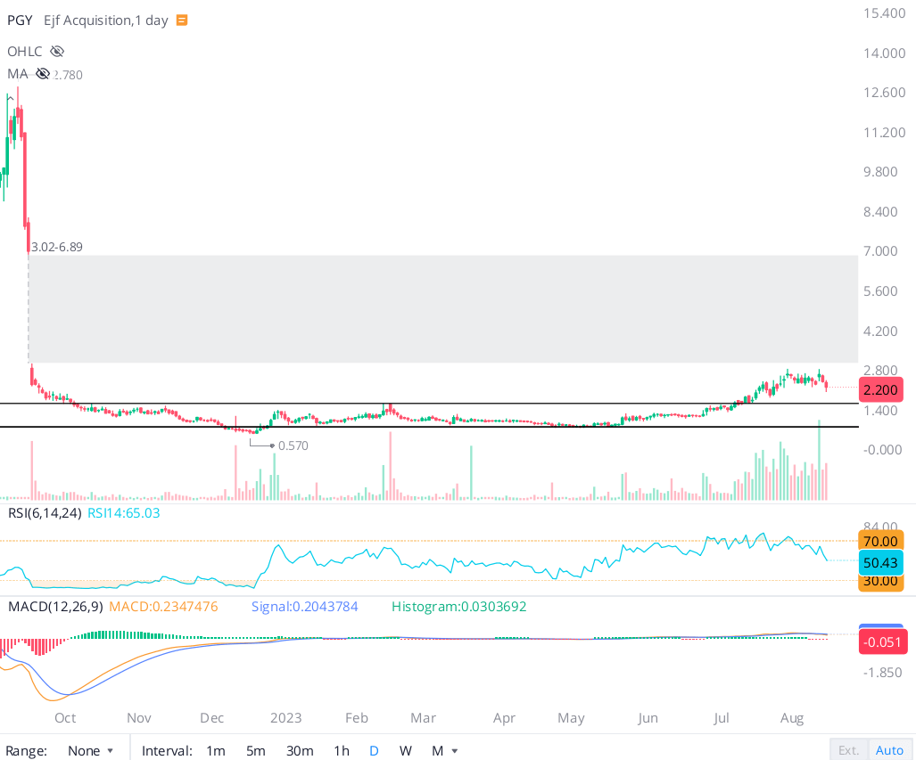 My Favorite AI Stock Idea: Pagaya Technologies (NASDAQ:PGY) | Seeking Alpha
