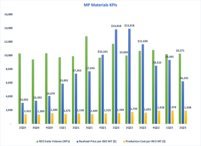 MP Materials Stock: It’s A Good Time To Make A Move (NYSE:MP) | Seeking Alpha