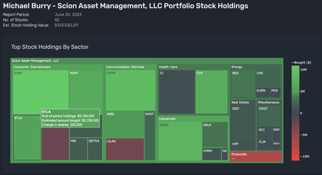 Analyzing 13Fs: Michael Burry's Scion Asset Management Q2 Update ...