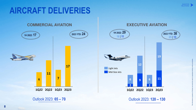 Embraer Stock Remains A Strong Buy After Q2 Earnings (NYSE:ERJ ...