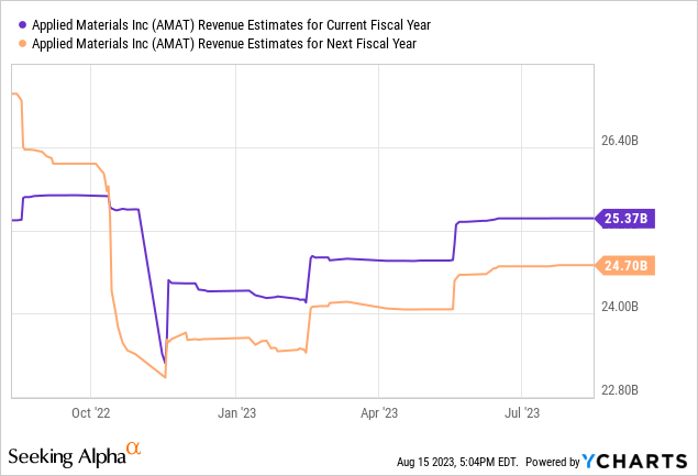 Applied Materials: Destined To Grow In This New Technology Cycle Of AI ...