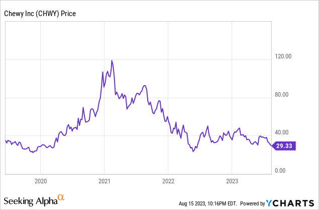 Chewy: Waiting For Operating Leverage To Kick In (NYSE:CHWY) | Seeking ...