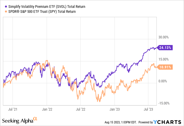 Simplify Volatility Premium ETF: Holding On Strong Despite Rising ...