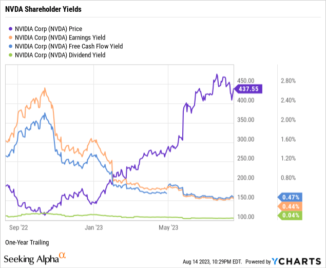 Nvidia Stock: Near-Term Sell Or Avoid On Present Value (NASDAQ:NVDA ...