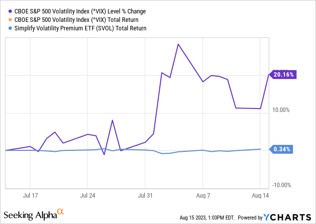 Simplify Volatility Premium ETF: Holding On Strong Despite Rising ...