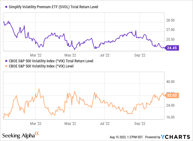 Simplify Volatility Premium ETF: Holding On Strong Despite Rising ...