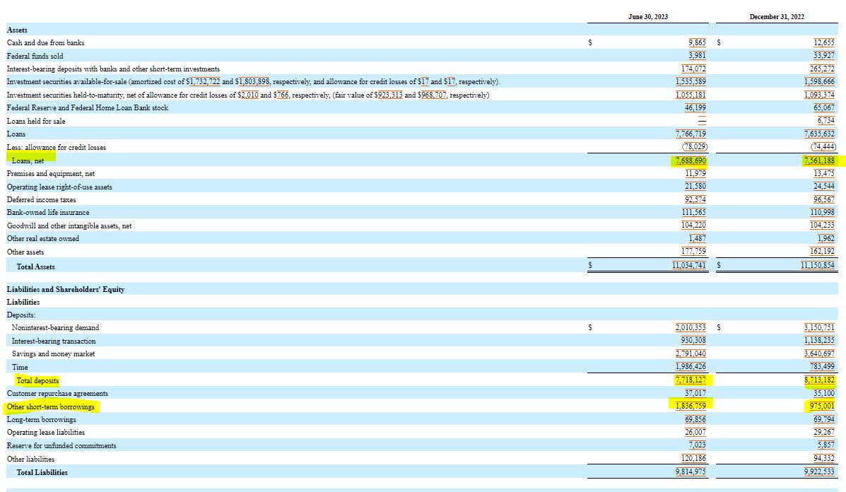 Eagle Bancorp Reminds Us The Regional Banking Woes Are Not Over (NASDAQ ...