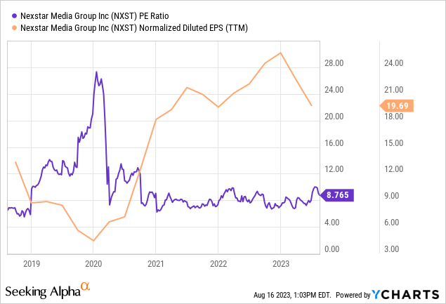Nexstar Media Group: Strong Performance Despite Pressure In The ...