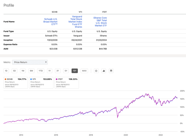 SCHB: A Unique Index Construction But Common Results | Seeking Alpha