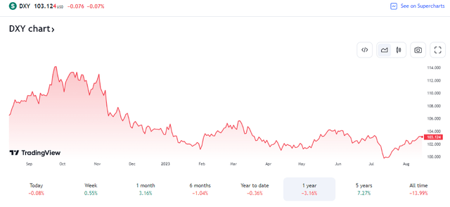 IHDG: The Dollar's Rise Is A Relative Benefit, Monitoring Broader ...
