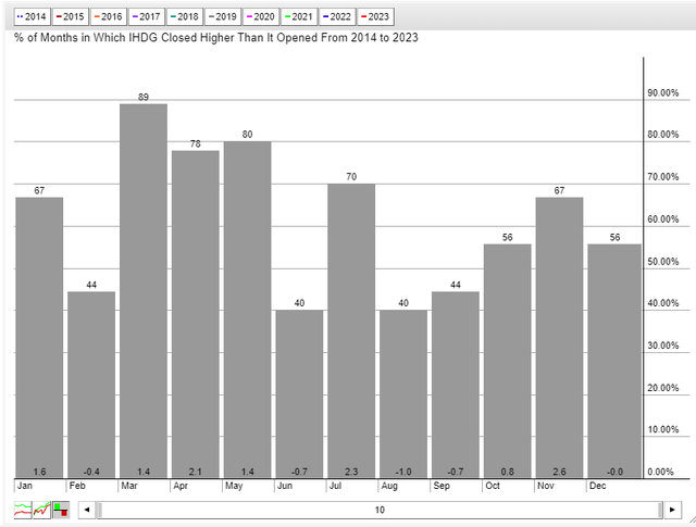 IHDG: The Dollar's Rise Is A Relative Benefit, Monitoring Broader ...