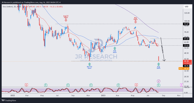 Sea Limited Stock: Doubling Down Opportunity From 'Historic Plunge ...