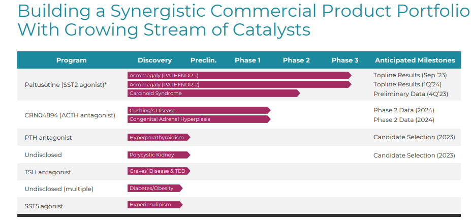 Crinetics Pharmaceuticals: Paltusotine Phase 3 Data Presented At ENDO ...