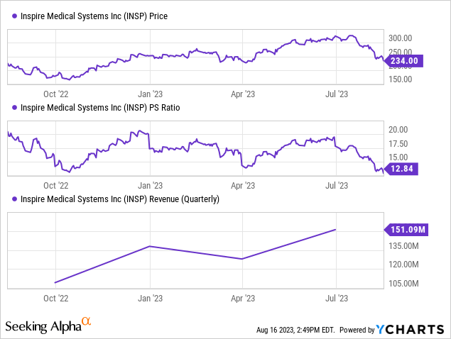 Inspire Medical Systems: Excellent Execution And Reset Valuation (NYSE ...