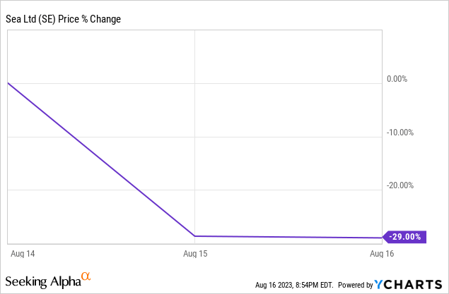 Sea Limited Stock Is A Strong Buy At Current Price (NYSE:SE) | Seeking ...