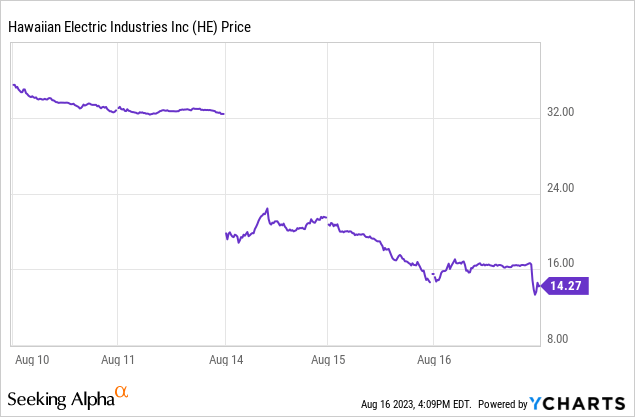 Scandal Stocks: Too Soon To Buy Hawaiian Electric (NYSE:HE) | Seeking Alpha
