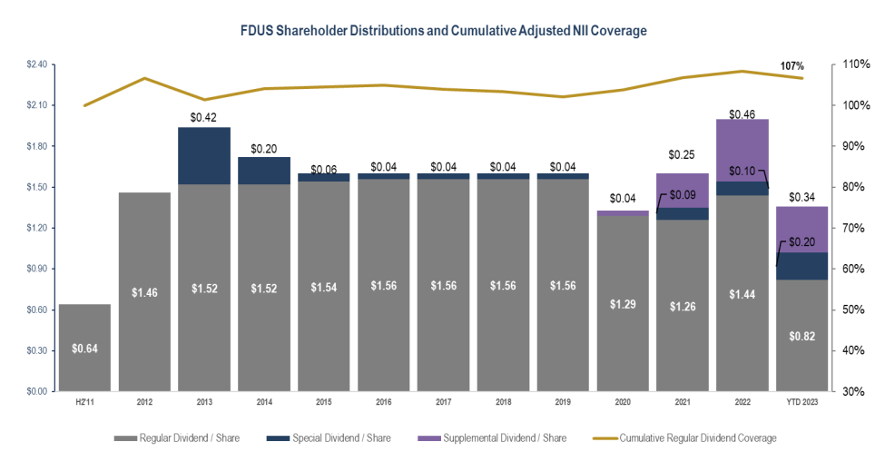 Fidus Investment Looks Better Than Other Dividend Options (NASDAQ:FDUS ...