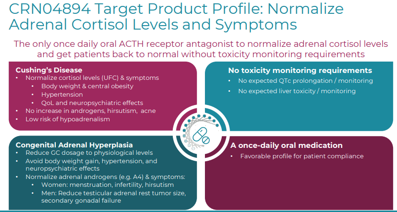 Crinetics Pharmaceuticals: Paltusotine Phase 3 Data Presented At ENDO ...