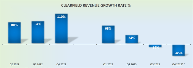 Clearfield Fiscal Q3: Fiber Dreams, Valuation Nightmares (NASDAQ:CLFD) | Seeking Alpha