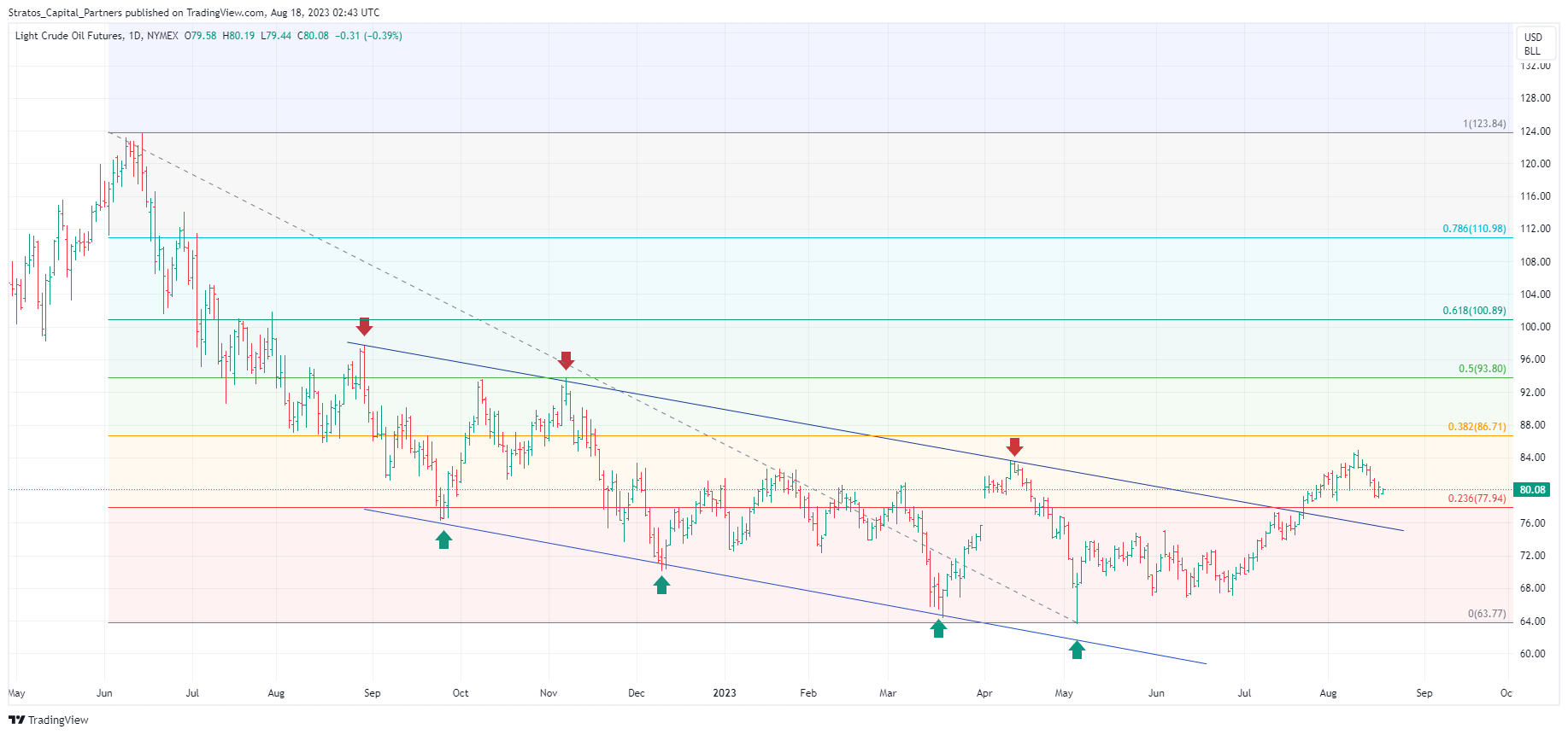 UCO: We Are Taking Profits, Neutral Crude For Now (NYSEARCA:UCO) | Seeking Alpha