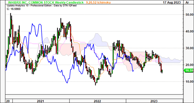 Inhibrx: INBRX–101 Developments Constructive, Market-Generated Data Not ...