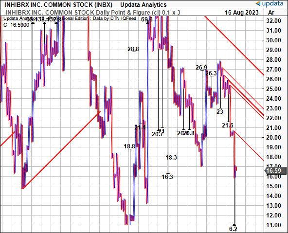 Inhibrx: INBRX–101 Developments Constructive, Market-Generated Data Not ...