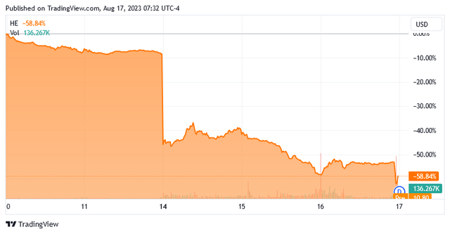 Hawaiian Electric: Solid Q2 Results, But Avoid Due To Wildfire ...