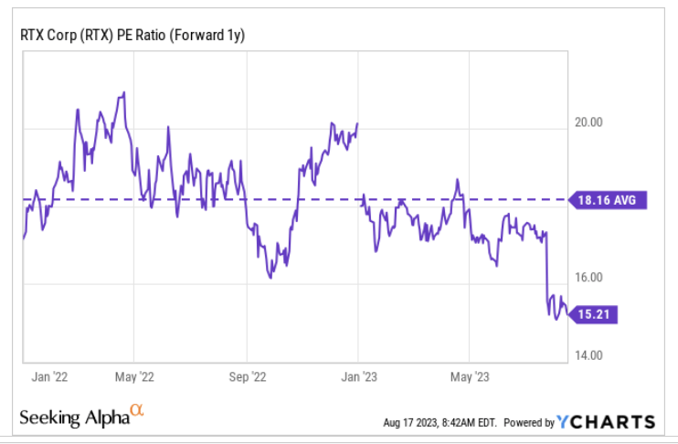RTX Corporation (RTX): The Situation Is Not Ideal, But There’s Still A ...