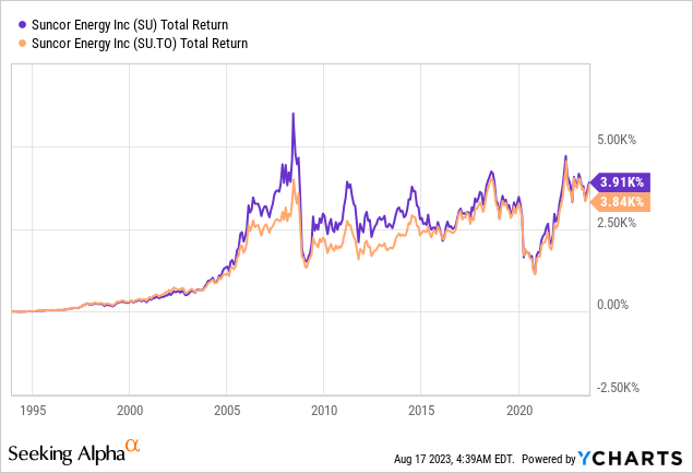 Suncor: A 5% Yield, Massive Buyback Potential, And Way Undervalued ...