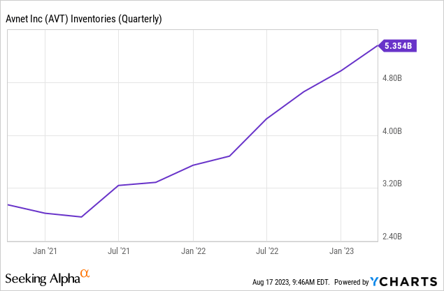 Avnet: Adjusting To The Normalization Of Supply Chains (NASDAQ:AVT ...