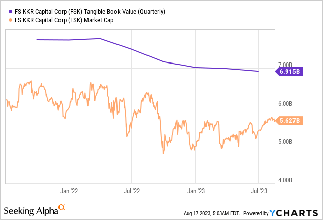 FS KKR Stock: 19% Discount To NAV, Growing Payouts, 12.7% Base Yield ...