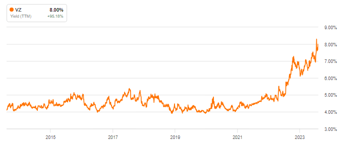 Verizon Stock: One Of The Few High Yielding Stocks I'm Buying Today ...