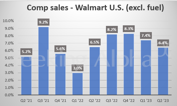 Walmart in charts: Growth slows for U.S. comparable store sales (NYSE ...
