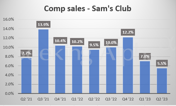 Walmart in charts: Growth slows for U.S. comparable store sales (NYSE ...